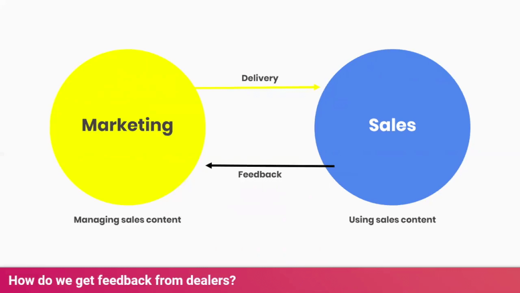 How to Align OEM Brands and Distributors to Double customer Engagement ...